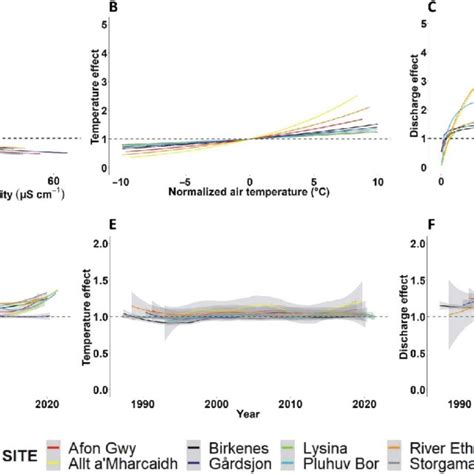 Comparison Of Effect Sizes Of The Three Explanatory Variables Panels