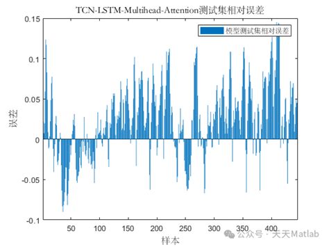 【全新一区】pid搜索算法 tcn lstm 注意力机制！psa tcn lstm attention多变量时间序列预测matlab代码