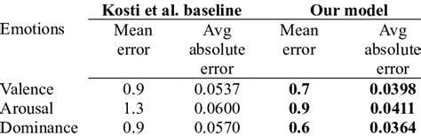 the average error rate and the average absolute error of the two models