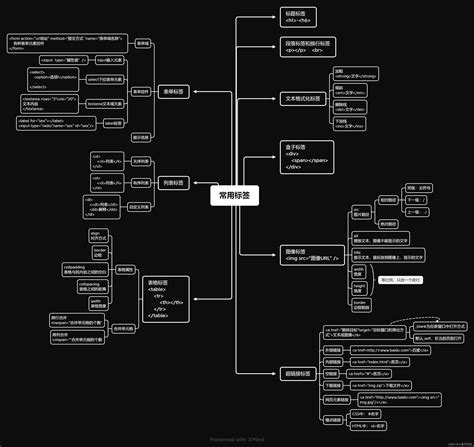 html5的常用标签的思维导图 html5语义化标签思维导图 csdn博客