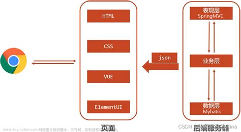 Ssm框架学习笔记04 Springmvc Toy模板网