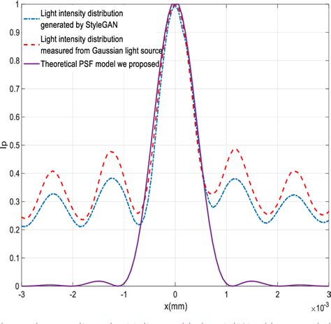 Figure 5 From Evaluating The Resolution Of Conventional Optical