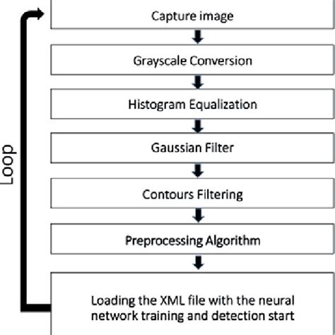 Preprocessing Algorithm Flowchart Download Scientific Diagram