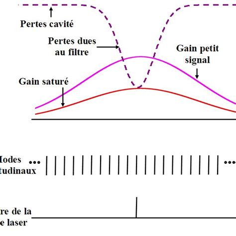 16 Description Dun Bruit Blanc Gaussien Employé Dans La Simulation