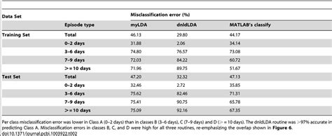Performance Of Three Different Implementations Of Linear Discriminant