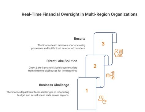 Optimize Data With Direct Lake Semantic Models In Power Bi