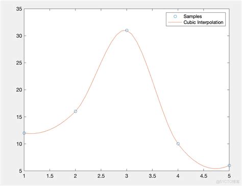 Python 三次样条曲线 Matlab三次样条曲线拟合代码epeppanda的技术博客51cto博客