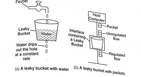 Leaky Bucket Algorithm Is Used For At Evie Beirne Blog