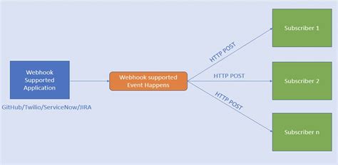 Salesforce Integration Using Webhooks Apex Hours
