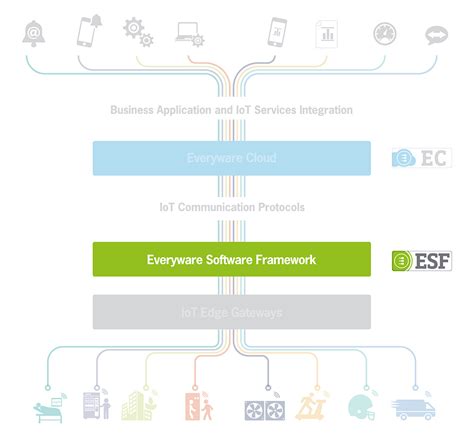 Software Frameworks