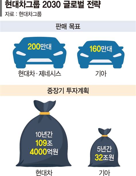 현대차 전기차 직진…2030년 200만대 팔것 [현대車 전동화 전략 현대 모터 웨이] 파이낸셜뉴스