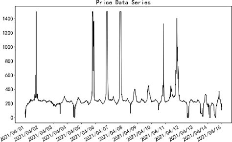 Figure 2 From Electricity Price Forecasting In The Electricity Market Using A Multi Dimensional
