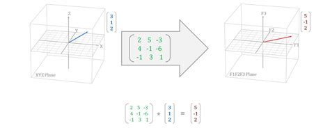 The Intuition Behind Linear Algebra Math Of Neural Networks By