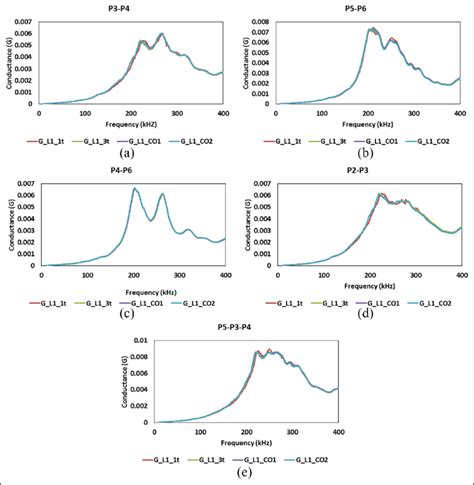 The Conductance Signatures Of The Multiplexed Ssus Loading Location 1