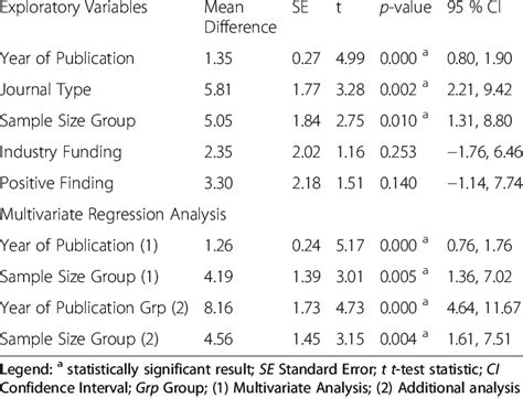 Univariate And Multivariate Regression Analysis For Overall Quality Of