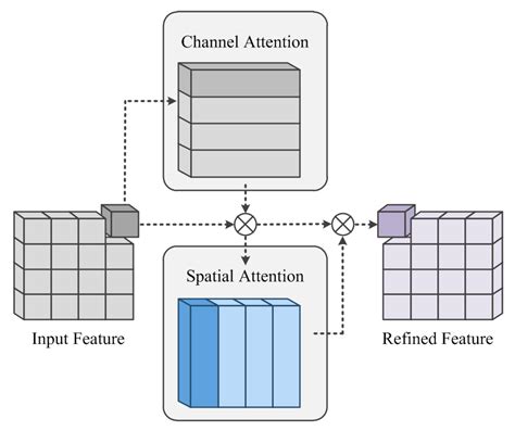 Applied Sciences Free Full Text Cast Yolo An Improved Yolo Based On A Cross Attention