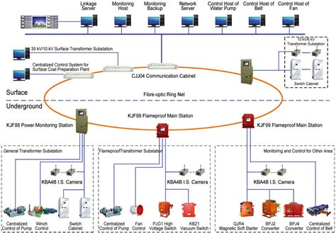 Monitoring And Control System At Best Price In Navi Mumbai By SA Syncon Infrastructure Services