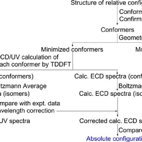 Steps For Electronic Circular Dichroism Ecd Calculation By Download Scientific Diagram