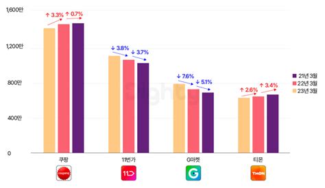 종합커머스 앱 24종 분석 Trend 다이티 블로그
