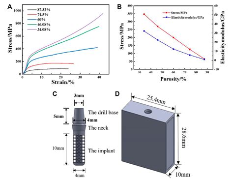 Figure 3 From The Optimization Of Ti Gradient Porous Structure Involves The Finite Element
