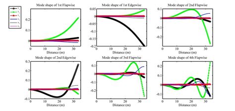 Predicted Mode Shapes For The Nrel Windpact Wind Turbine Blade Obtained Download Scientific