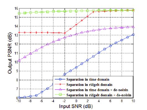 Output PSNR Vs Input SNR For Lena Image Download Scientific Diagram