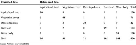 Error Confusion Matrix For Landsat Etm 2007 Download Scientific