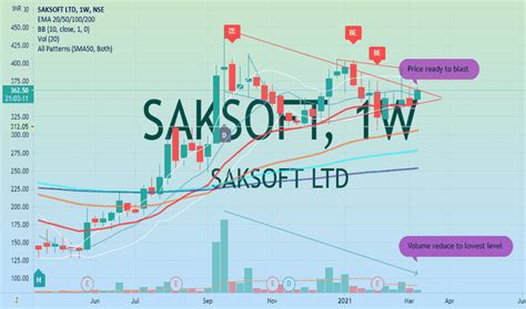 Saksoft Stock Price And Chart — Nsesaksoft — Tradingview