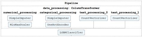 python lightgbm on numerical categorical text features typeerror unknown type of parameter