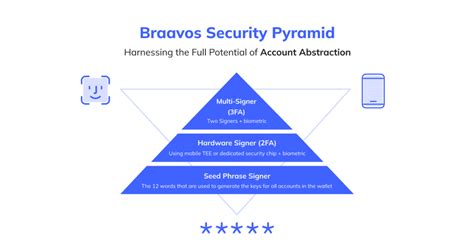Account Abstraction Security Pyramid