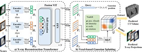 x grm large gaussian reconstruction model for sparse view x rays to