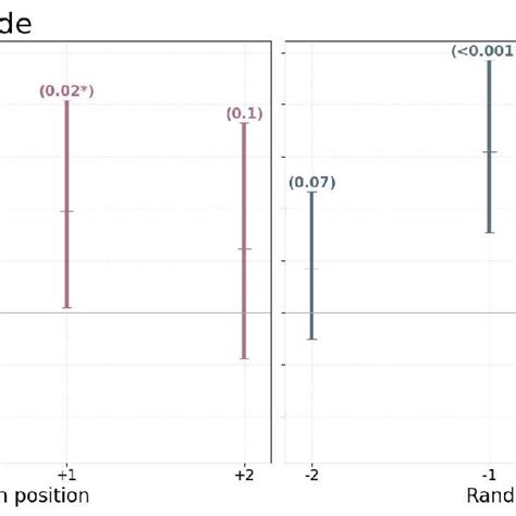 The Effect Of Randomizing Synonymous Codon Identity At Different Download Scientific Diagram