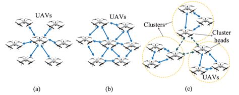 Three Typical Network Topologies A Star Topology B Mesh Topology