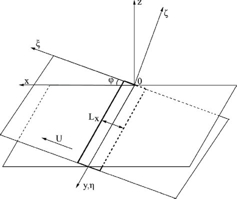 Coordinate Systems Of The Problem Download Scientific Diagram