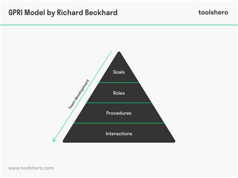 Grpi Model Of Team Effectiveness Basics And Template Toolshero