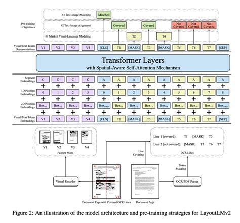 📚 Unleashing The Power Of Layoutlm Transforming Document Understanding 🤖