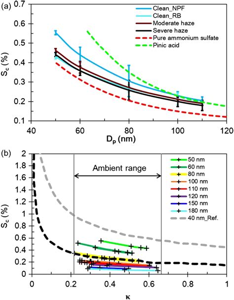 A Ccn Activity Denoted As Critical Supersaturation Sc As A
