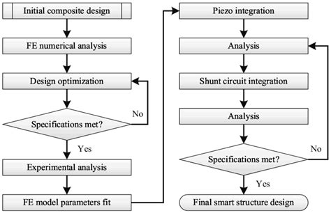 Smart Structure Optimization Flowchart Download Scientific Diagram