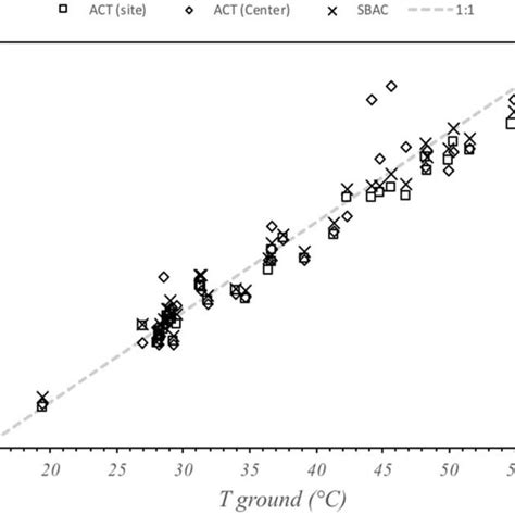Ground Measured Lst Versus Satellite Lst Derived From Act Site And