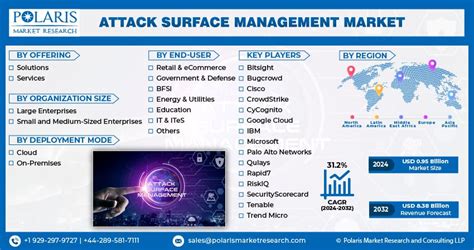 Industry Insights On Linkedin Attacksurfacemanagement Cybersecurity