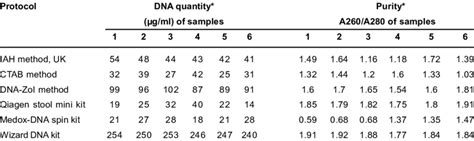 Dna Quantification And Purity A260 A280 Download Scientific Diagram