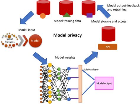 Chapter 1 Risks And Attacks On Ml Models Platform And Model Design