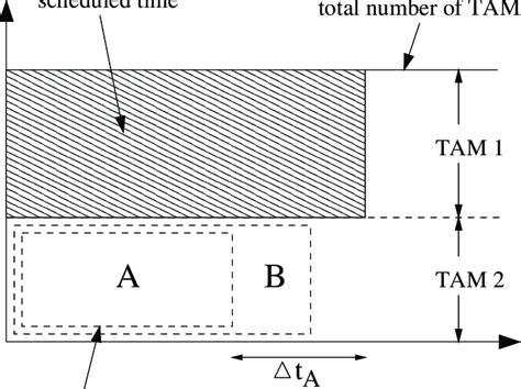 1 Illustration Of The Best Fit Principle In Test Scheduling Download Scientific Diagram