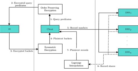 Query Processing Scenario In The Proposed Approach Download Scientific Diagram