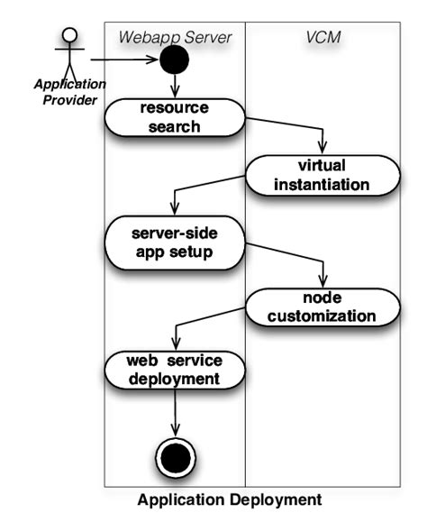Custom Application Deployment Download Scientific Diagram
