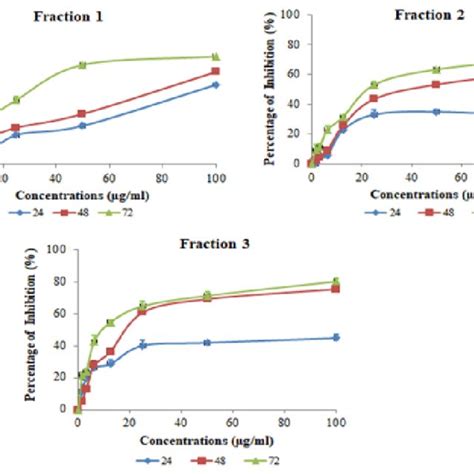 Cytotoxic Effects Of Fractions Of Vitex Rotundifolia On T 47d Cell Line