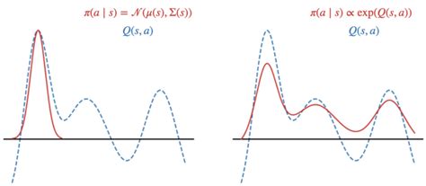 논문 리뷰 Sampling From Energy Based Policies Using Diffusion
