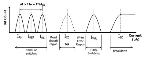 Distribution Of Characteristic Currents In Stt Mram Array Download Scientific Diagram