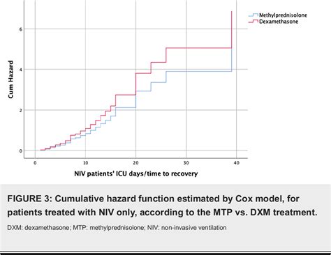 Figure 3 From Comparative Efficacy Of High Dose Dexamethasone Versus