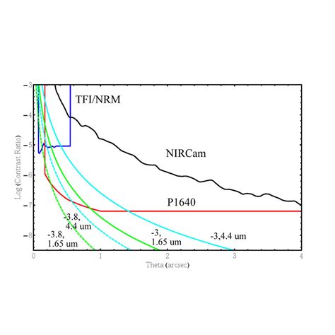 Top The Performance 5 σ Of 7 High Contrast Imaging Systems Is Shown Download Scientific